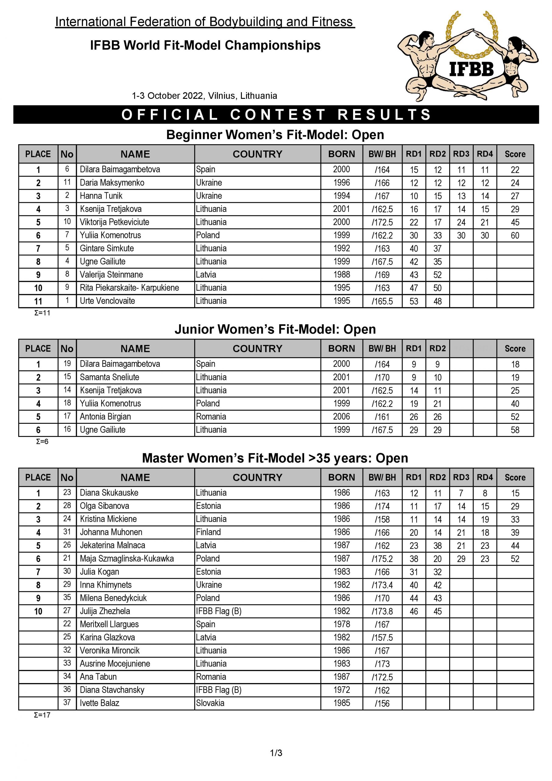 ПРОТОКОЛ ЧЕМПІОНАТУ СВІТУ IFBB З ФІТ-МОДЕЛЬ-2022 - FBBU